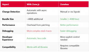 Zone.js in Angular: From Foundation to the Zoneless Future – The power of the digits