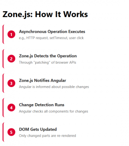 Zone.js in Angular: From Foundation to the Zoneless Future – The power of the digits
